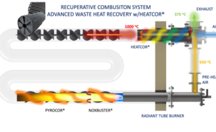 Radiant Refractory Tubes: Properties & Applications