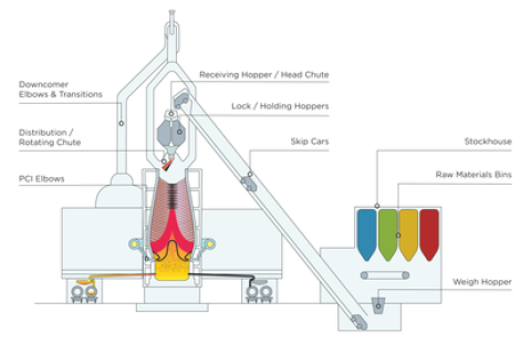 Blast Furnace charging system | Wear Resistance